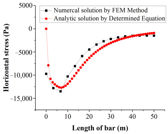 Study on Stability of Elastic Compression Bending Bar in Viscoelastic Medium