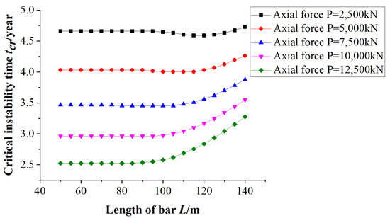 Study on Stability of Elastic Compression Bending Bar in Viscoelastic Medium