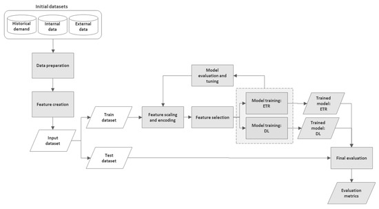 Applying Machine Learning in Retail Demand Prediction—A Comparison of ...