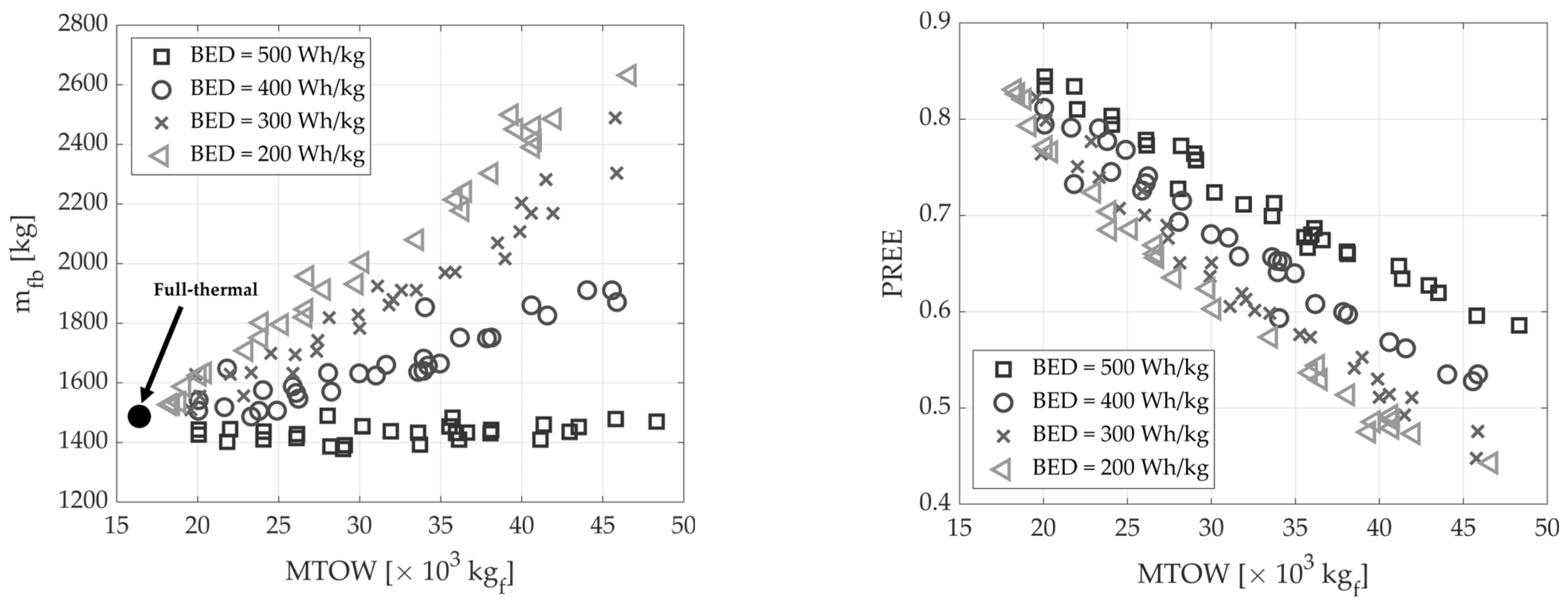 Parametric Analysis for Hybrid–Electric Regional Aircraft Conceptual ...