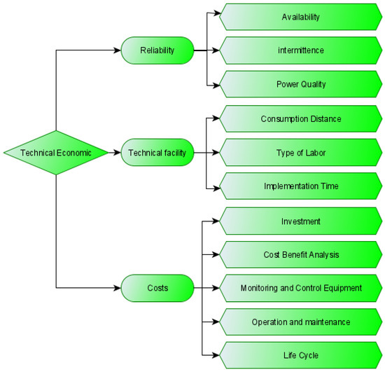 Comprehensive Energy Analysis of Vehicle-to-Grid (V2G) Integration with ...