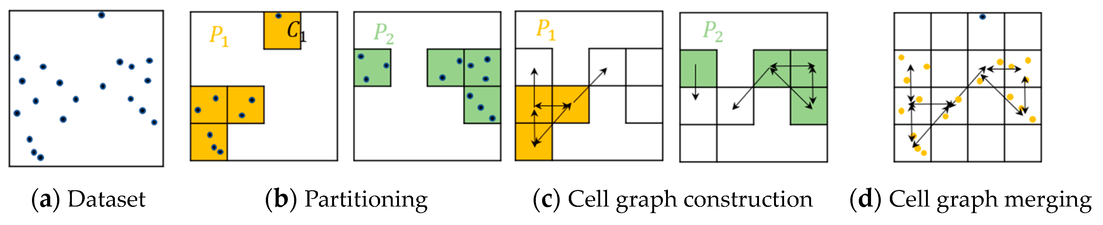 Applied Sciences Free Full Text Strp Dbscan A Parallel Dbscan Algorithm Based On Spatial