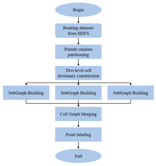 Applied Sciences | Free Full-Text | STRP-DBSCAN: A Parallel DBSCAN Algorithm Based on Spatial ...