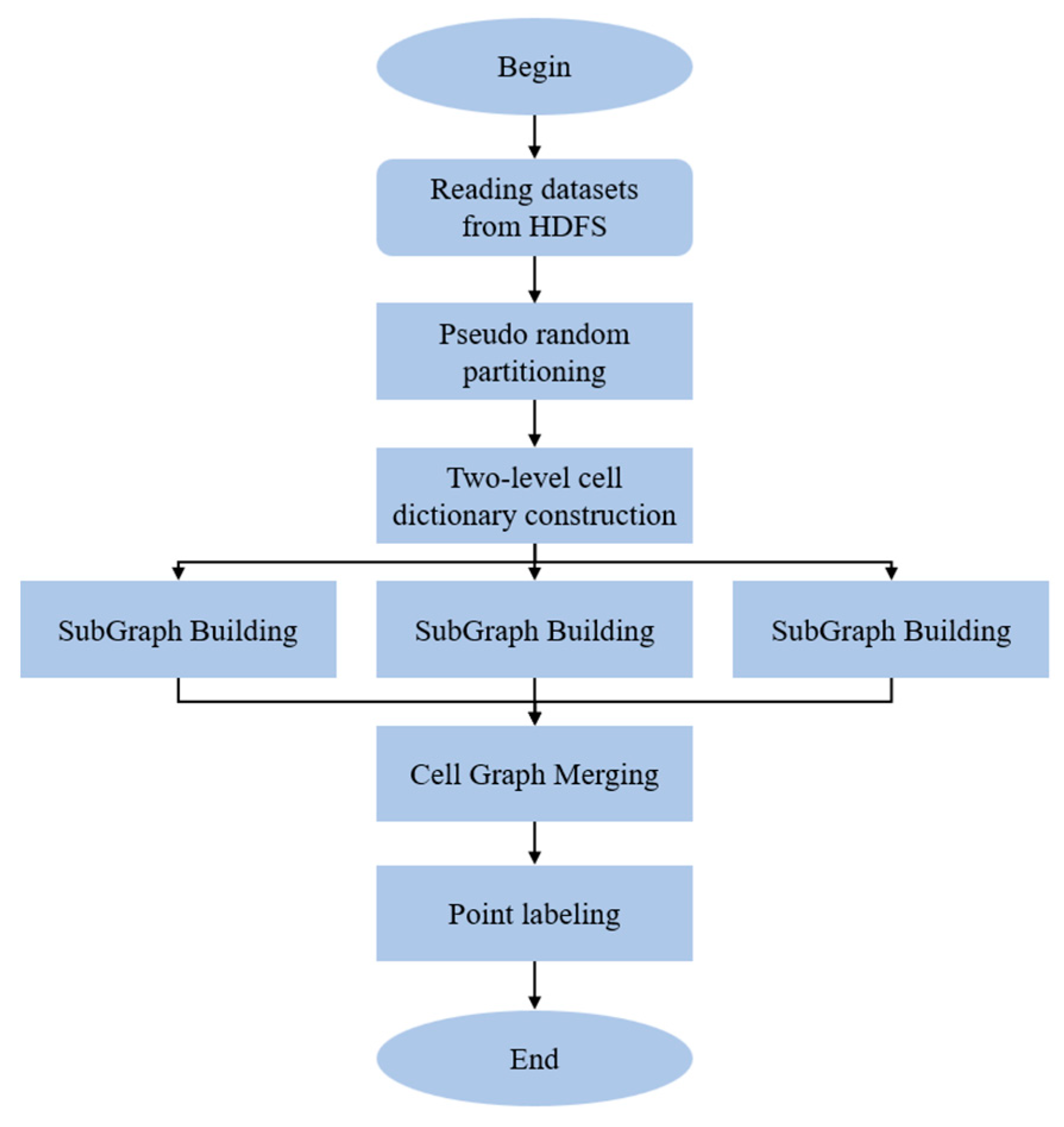 Applied Sciences | Free Full-Text | STRP-DBSCAN: A Parallel DBSCAN Algorithm Based on Spatial ...