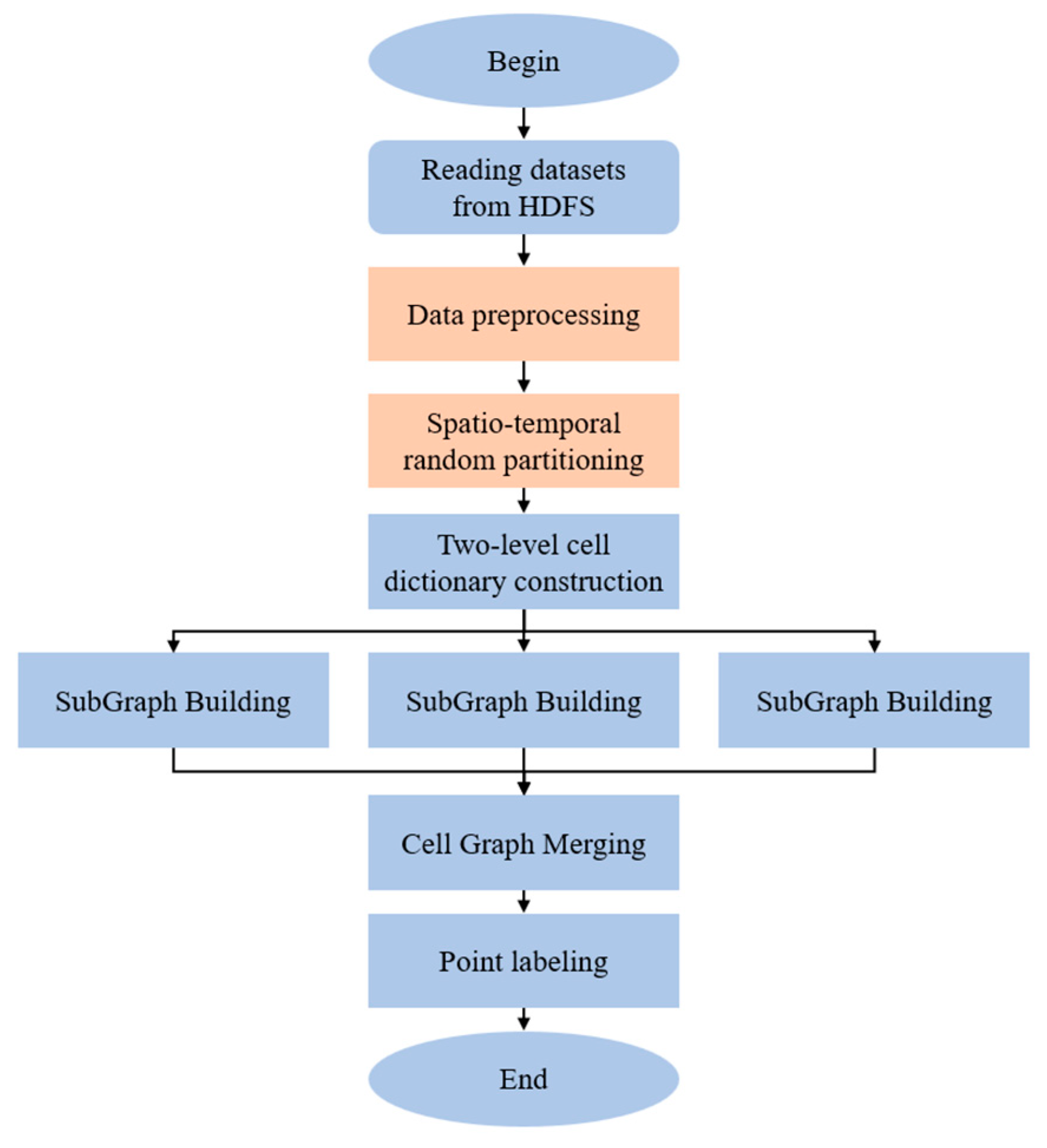 Applied Sciences Free Full Text Strp Dbscan A Parallel Dbscan Algorithm Based On Spatial