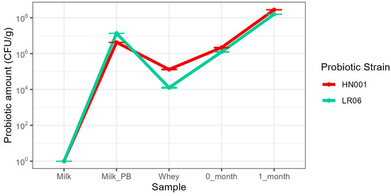 A Model for Probiotic Fermented Food Production