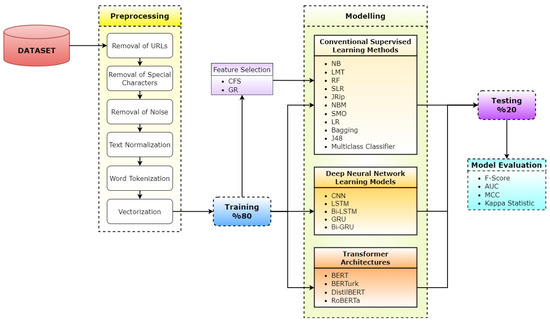 Developing an Advanced Software Requirements Classification Model Using BERT: An Empirical ...