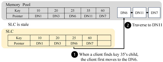 Applied Sciences | Free Full-Text | Converting Concurrent Range Index Structure to Range Index ...