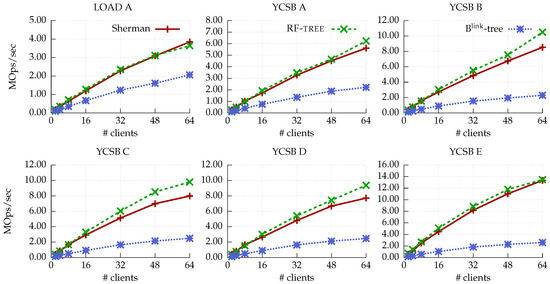 Applied Sciences | Free Full-Text | Converting Concurrent Range Index Structure to Range Index ...