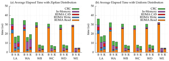Applied Sciences | Free Full-Text | Converting Concurrent Range Index Structure to Range Index ...