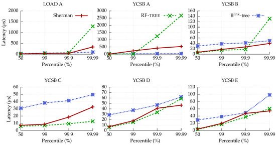 Applied Sciences | Free Full-Text | Converting Concurrent Range Index Structure to Range Index ...