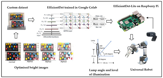 Development of Smart and Lean Pick-and-Place System Using EfficientDet-Lite for Custom Dataset