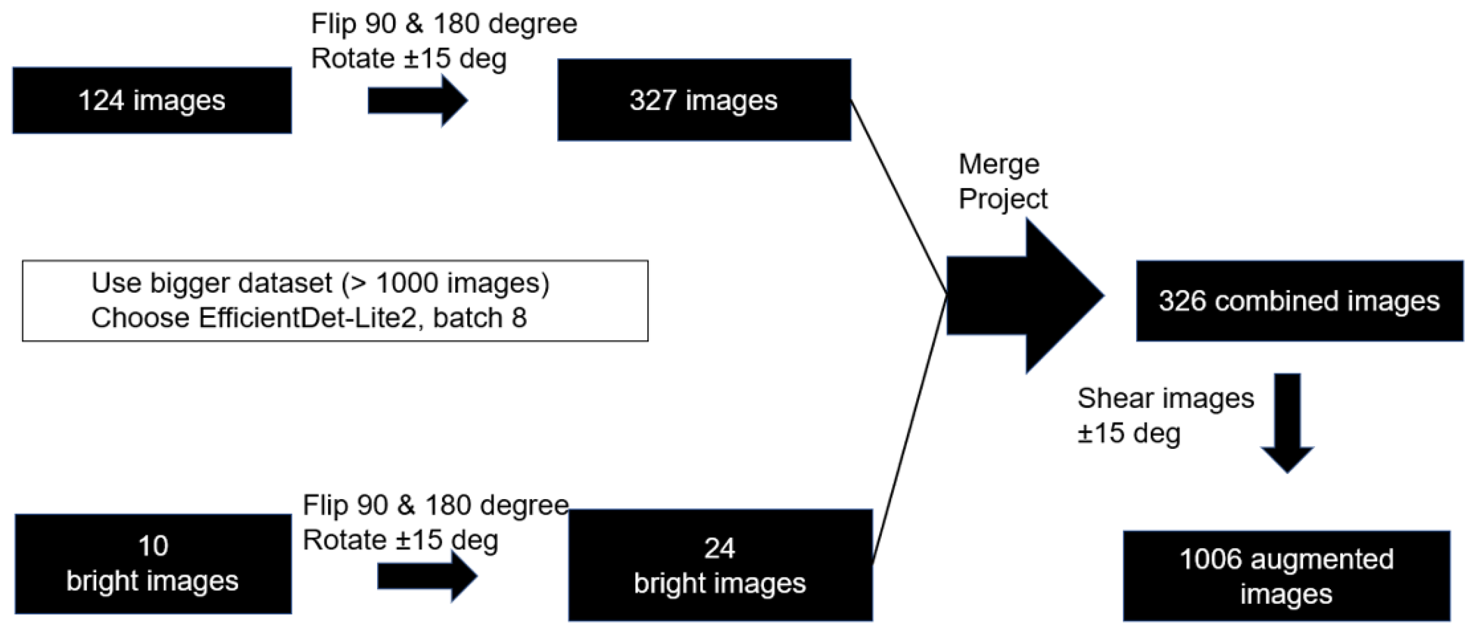 Development of Smart and Lean Pick-and-Place System Using EfficientDet-Lite for Custom Dataset
