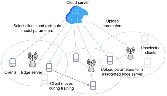 Asynchronous Hierarchical Federated Learning Based on Bandwidth Allocation and Client Scheduling