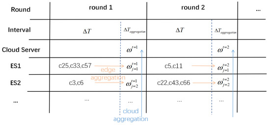 Asynchronous Hierarchical Federated Learning Based on Bandwidth Allocation and Client Scheduling