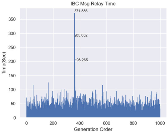 Inter-Blockchain Communication Message Relay Time Measurement and ...