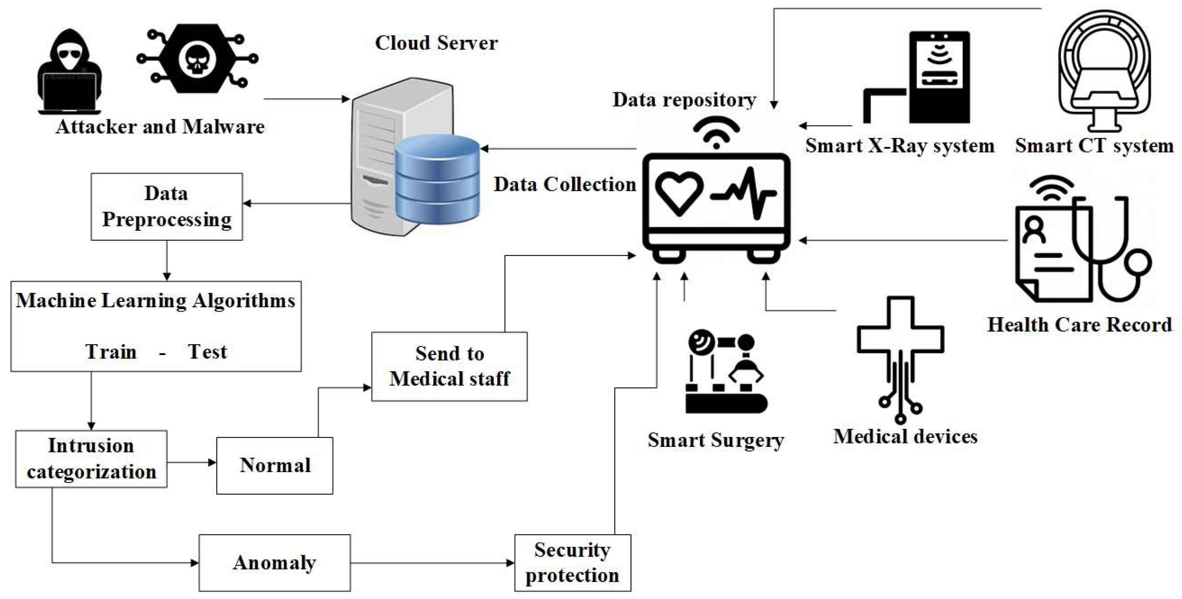 A Hybrid Genetic Algorithm-Based Random Forest Model for Intrusion Detection Approach in ...