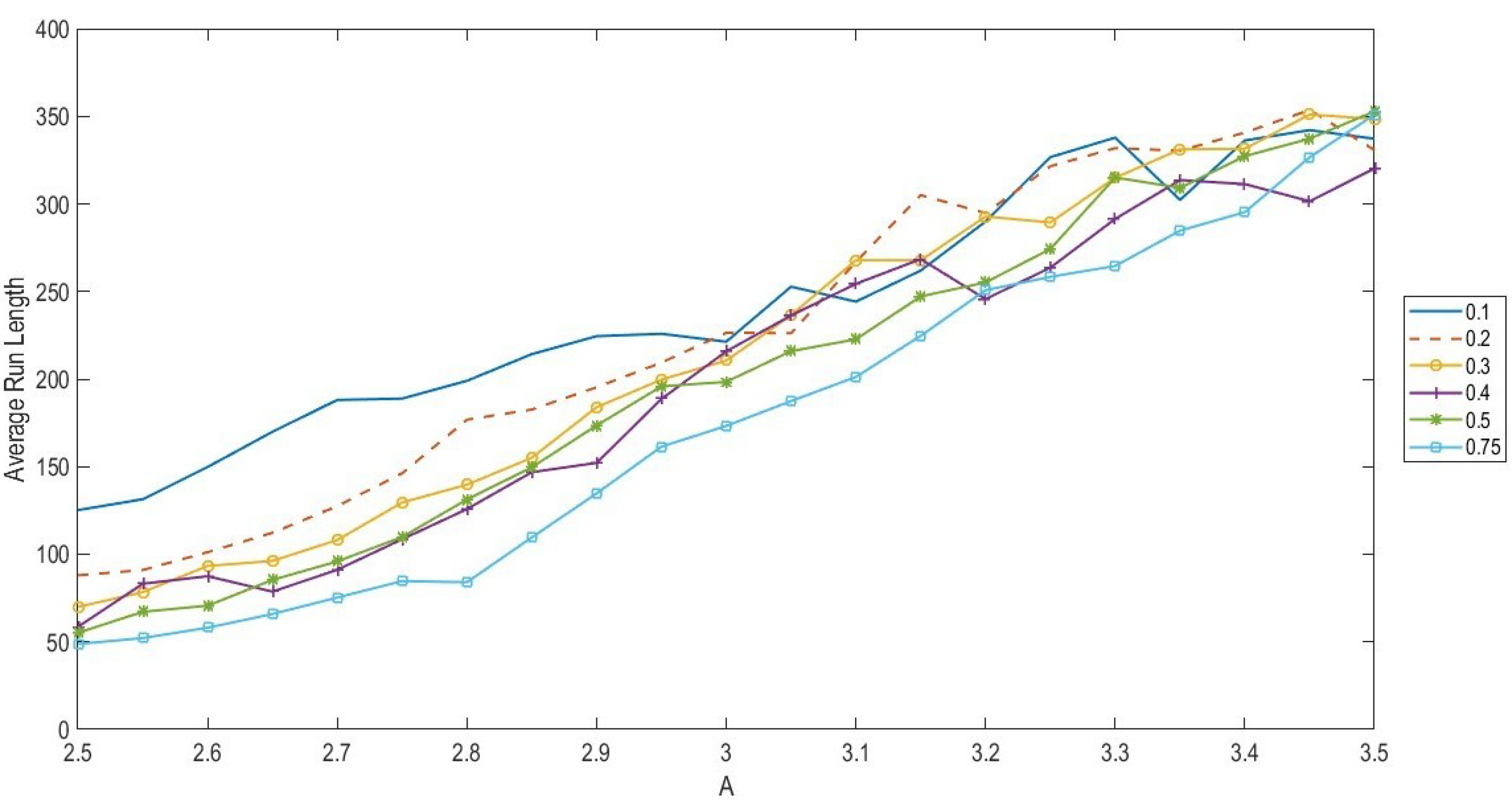 Enhancing Control: Unveiling the Performance of Poisson EWMA Charts through Simulation with ...