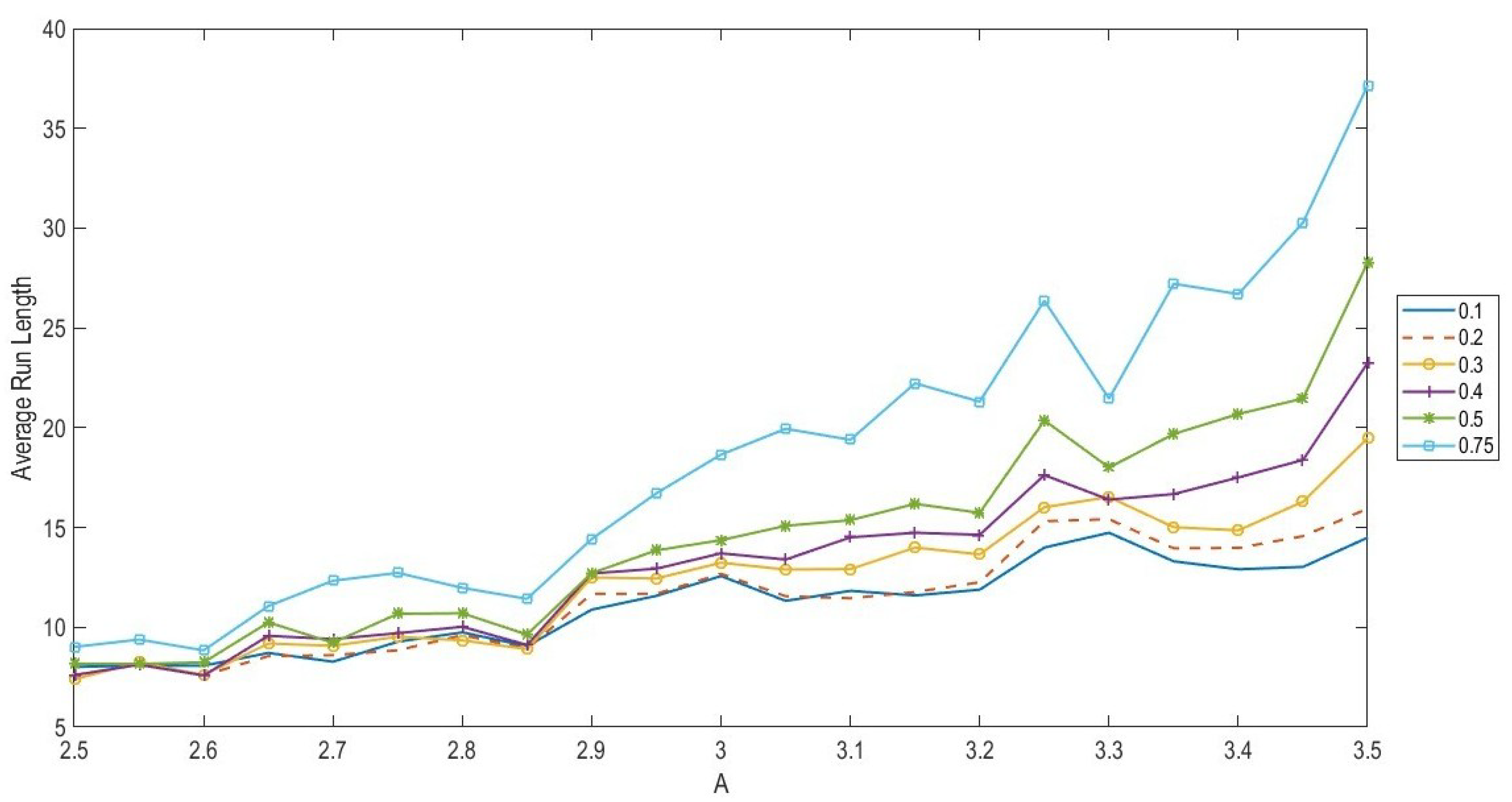 Enhancing Control: Unveiling the Performance of Poisson EWMA Charts through Simulation with ...
