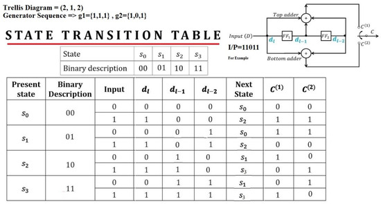 Navigating through Noise Comparative Analysis of Using Convolutional Codes vs. Other Coding ...
