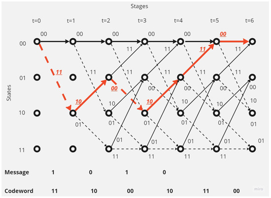 Navigating through Noise Comparative Analysis of Using Convolutional Codes vs. Other Coding ...