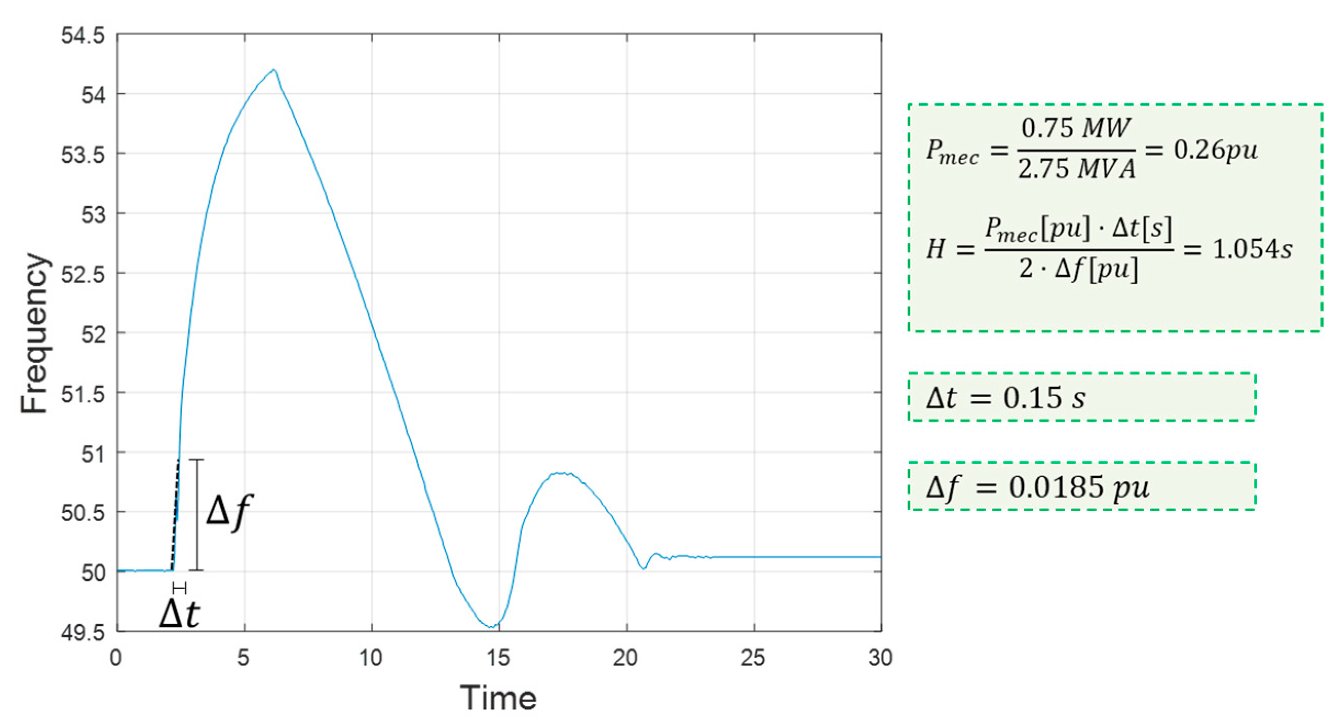 Synchronous Generator Stability Characterization for Gas Power Plants ...