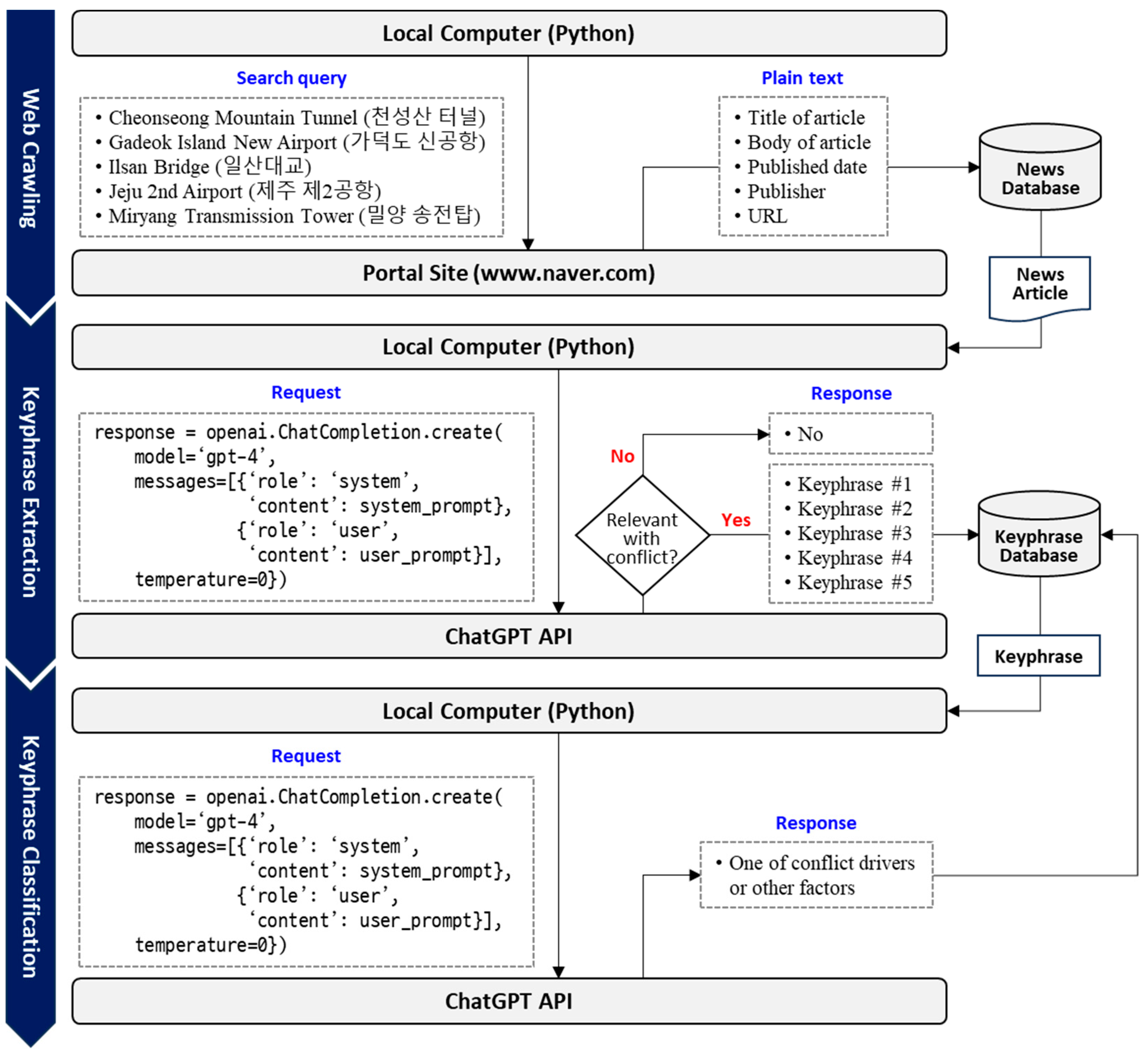 Automated Detection of Social Conflict Drivers in Civil Infrastructure ...