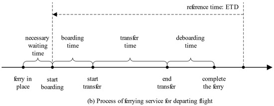 Ferry Scheduling Optimization Considering Arrival Time Uncertainty and In-Place Time Differences