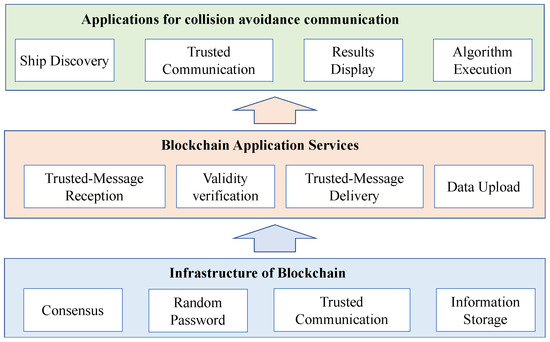 An Approach of Consensus-Based Double-Layer Blockchain System for Multi-Ship Collision Risk ...