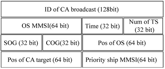 An Approach of Consensus-Based Double-Layer Blockchain System for Multi-Ship Collision Risk ...