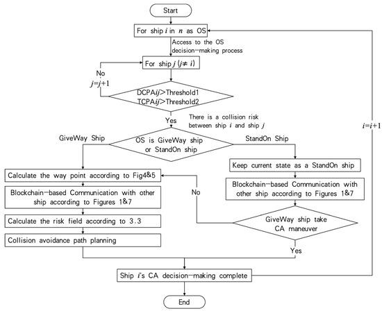 An Approach of Consensus-Based Double-Layer Blockchain System for Multi-Ship Collision Risk ...
