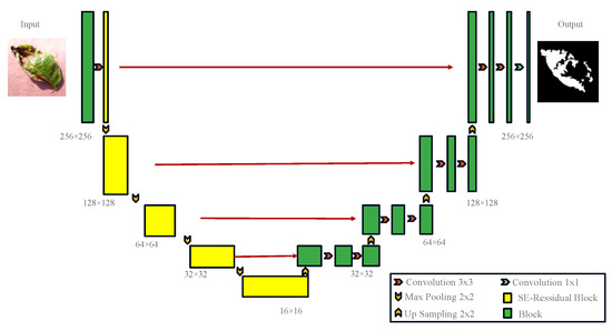 Potato Leaf Disease Segmentation Method Based on Improved UNet