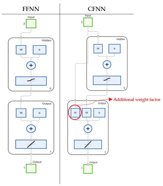 A New Intelligent Estimation Method Based on the Cascade-Forward Neural ...