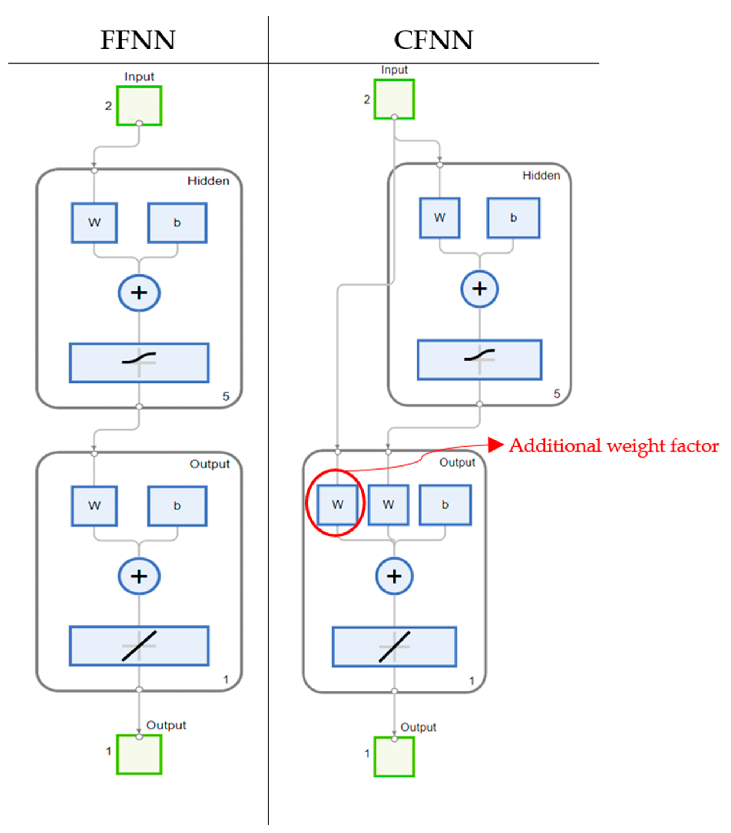 A New Intelligent Estimation Method Based on the Cascade-Forward Neural ...