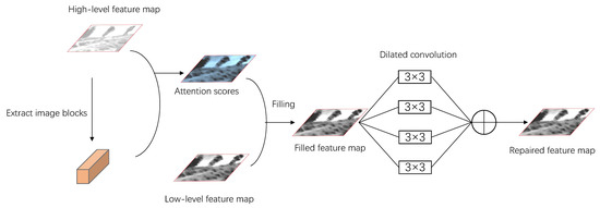 A Review of Image Inpainting Methods Based on Deep Learning
