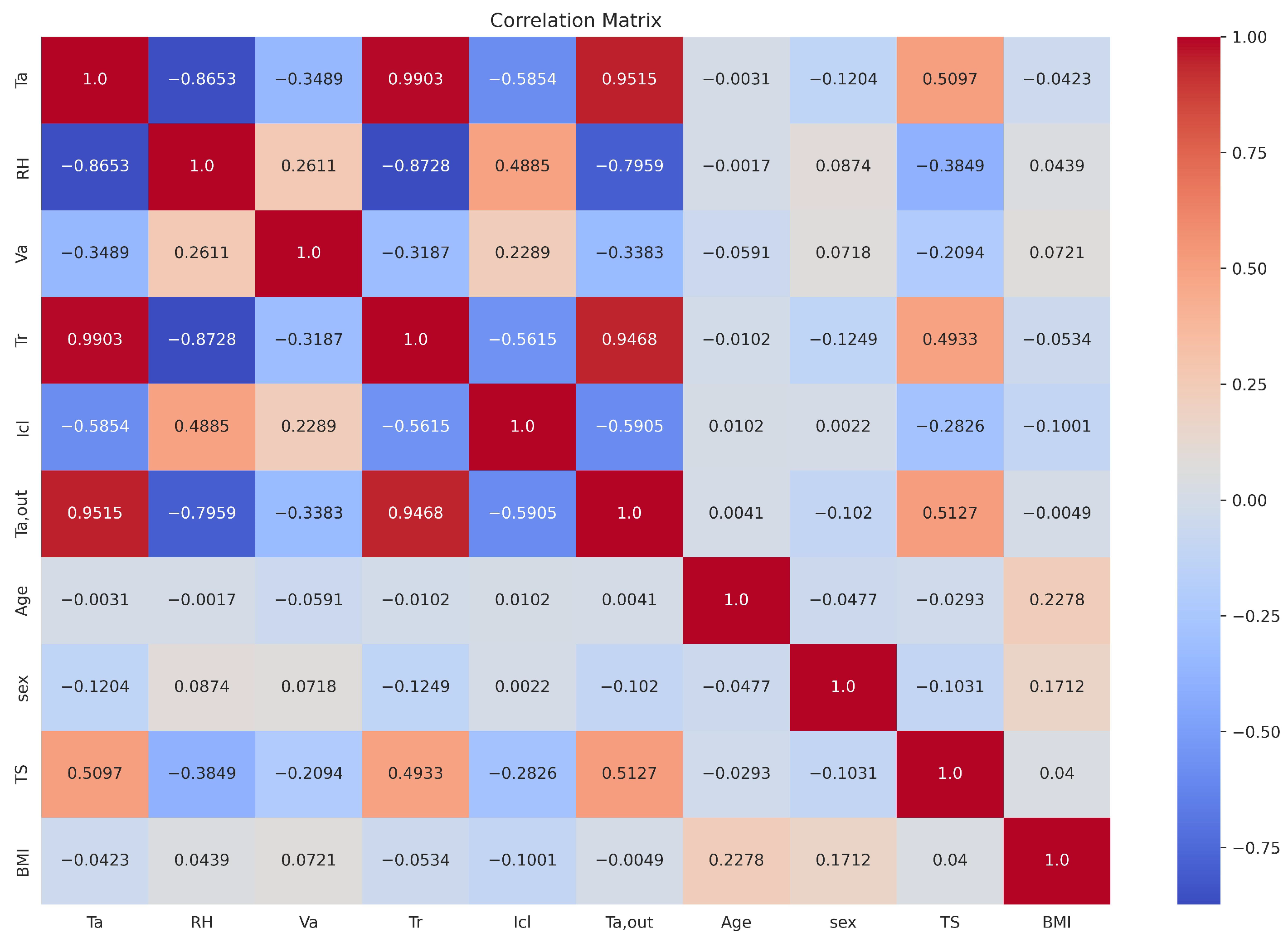 Assessment of Thermal Comfort in an Electric Bus Based on Machine ...