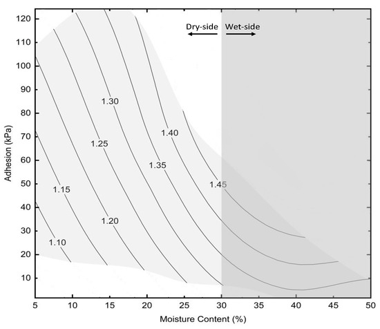 Effects of Dry Density and Moisture Content on the Kaolin–Brass ...
