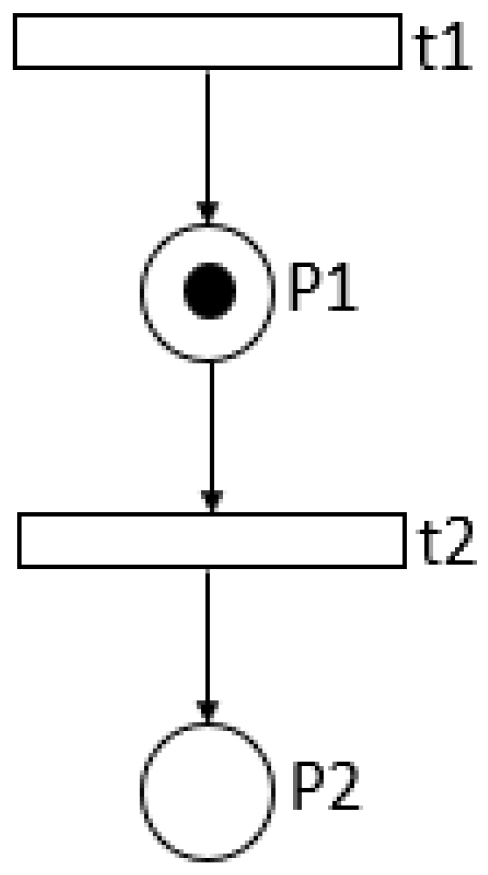 A Petri Net Approach for Business Process Modeling and Simulation