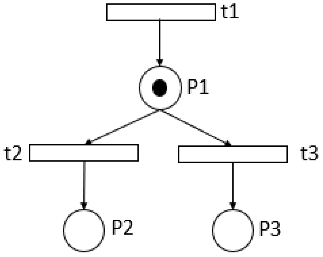 A Petri Net Approach for Business Process Modeling and Simulation