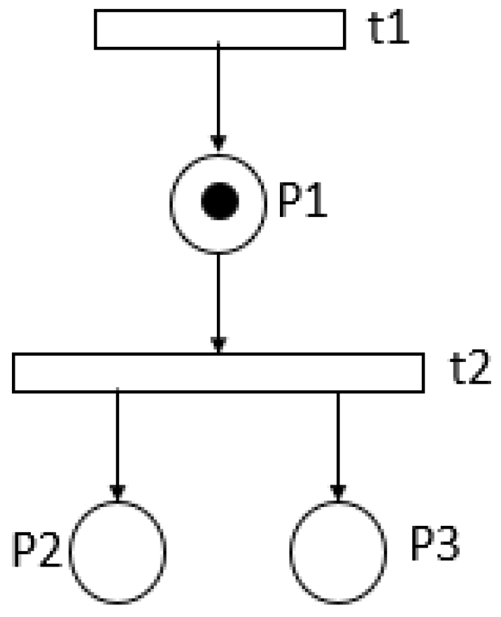 A Petri Net Approach for Business Process Modeling and Simulation