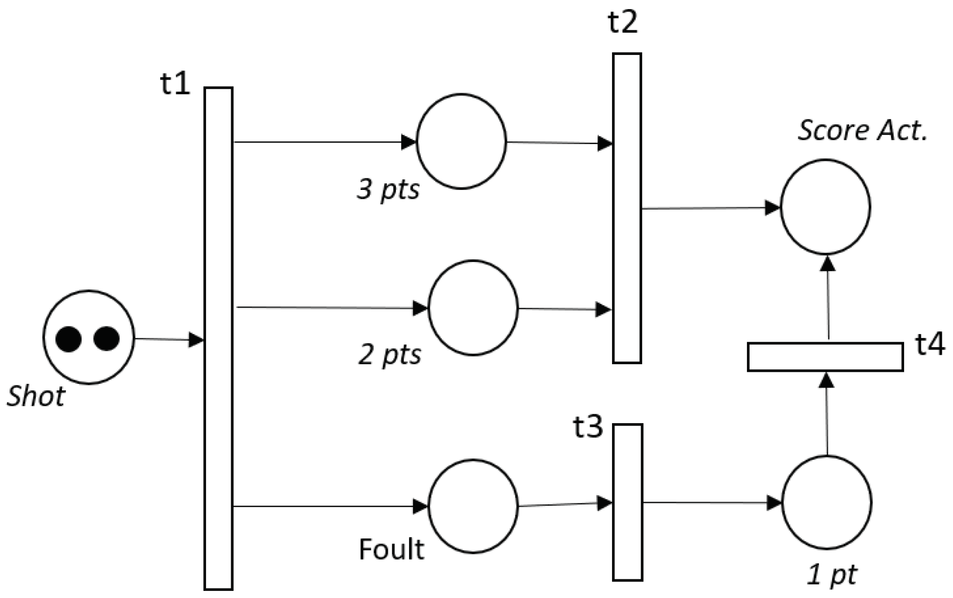 A Petri Net Approach for Business Process Modeling and Simulation
