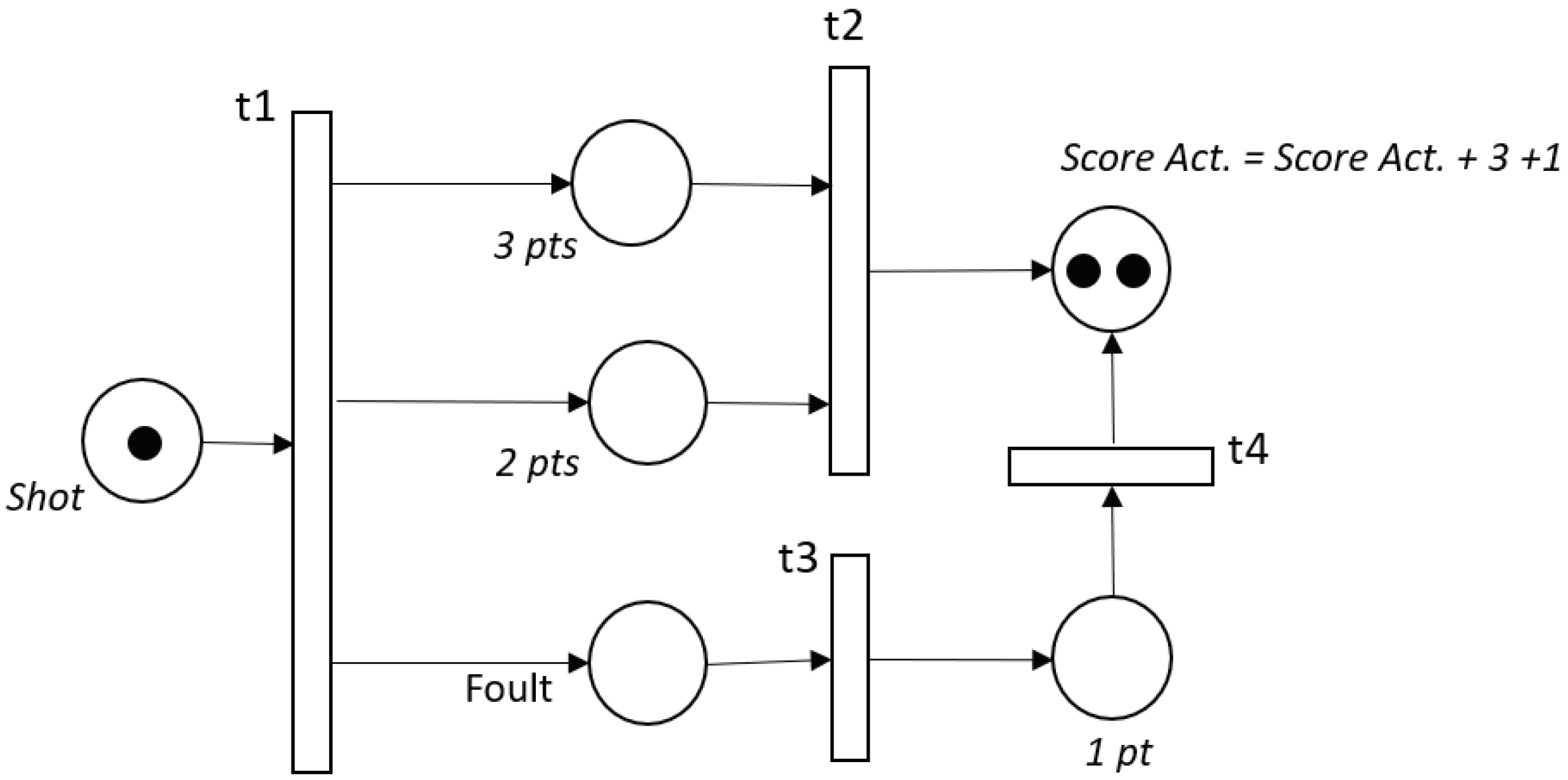 A Petri Net Approach for Business Process Modeling and Simulation