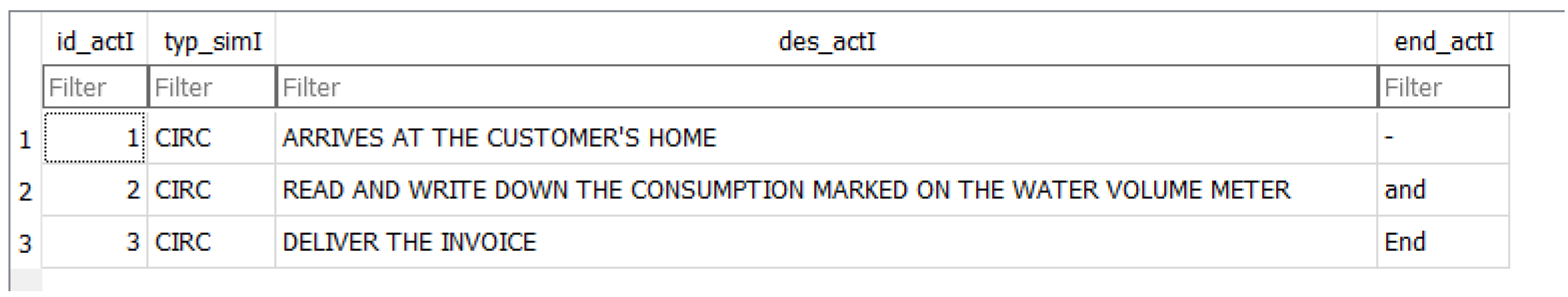 A Petri Net Approach for Business Process Modeling and Simulation