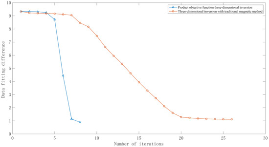 Three-Dimensional Limited-Memory BFGS Inversion of Magnetic Data Based on a Multiplicative ...