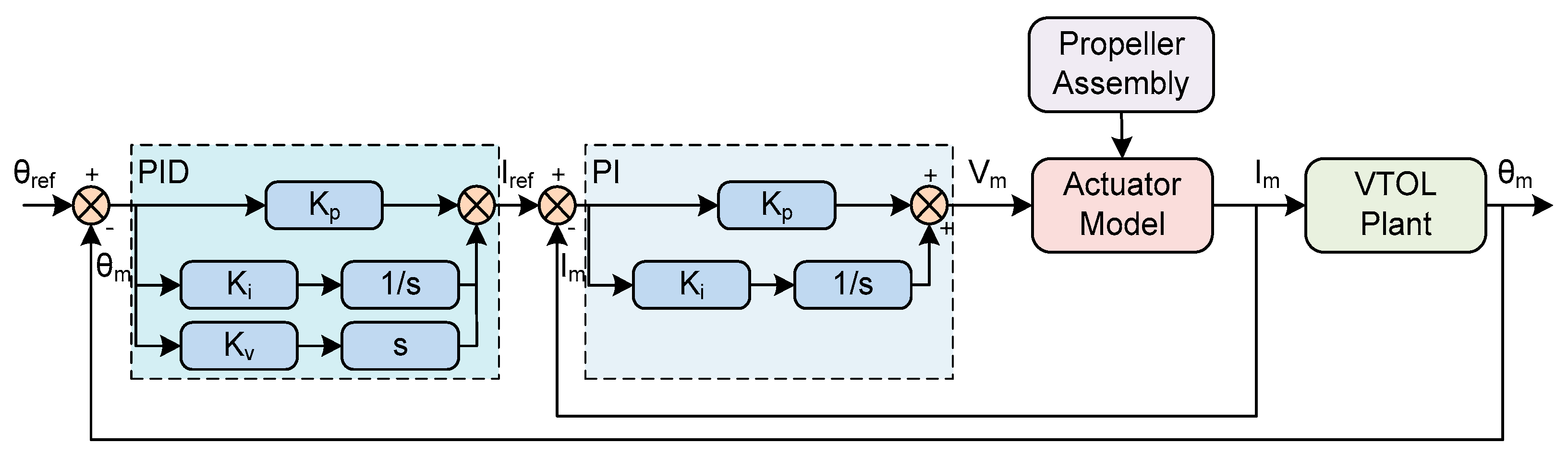 Experimental Stability Analysis of Vertical Takeoff and Landing System ...