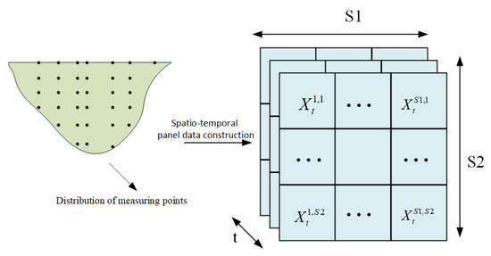 Multi-Point Deformation Prediction Model for Concrete Dams Based on ...
