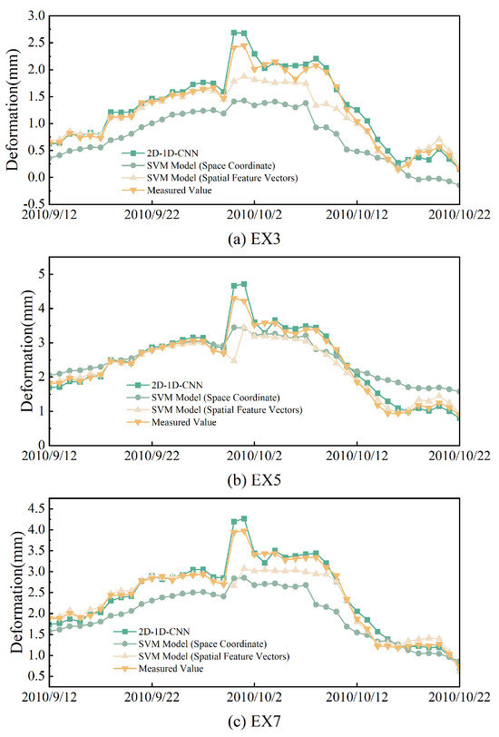 Multi-Point Deformation Prediction Model for Concrete Dams Based on Spatial Feature Vector
