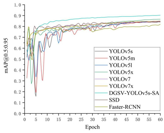 Coal Gangue Target Detection Based on Improved YOLOv5s