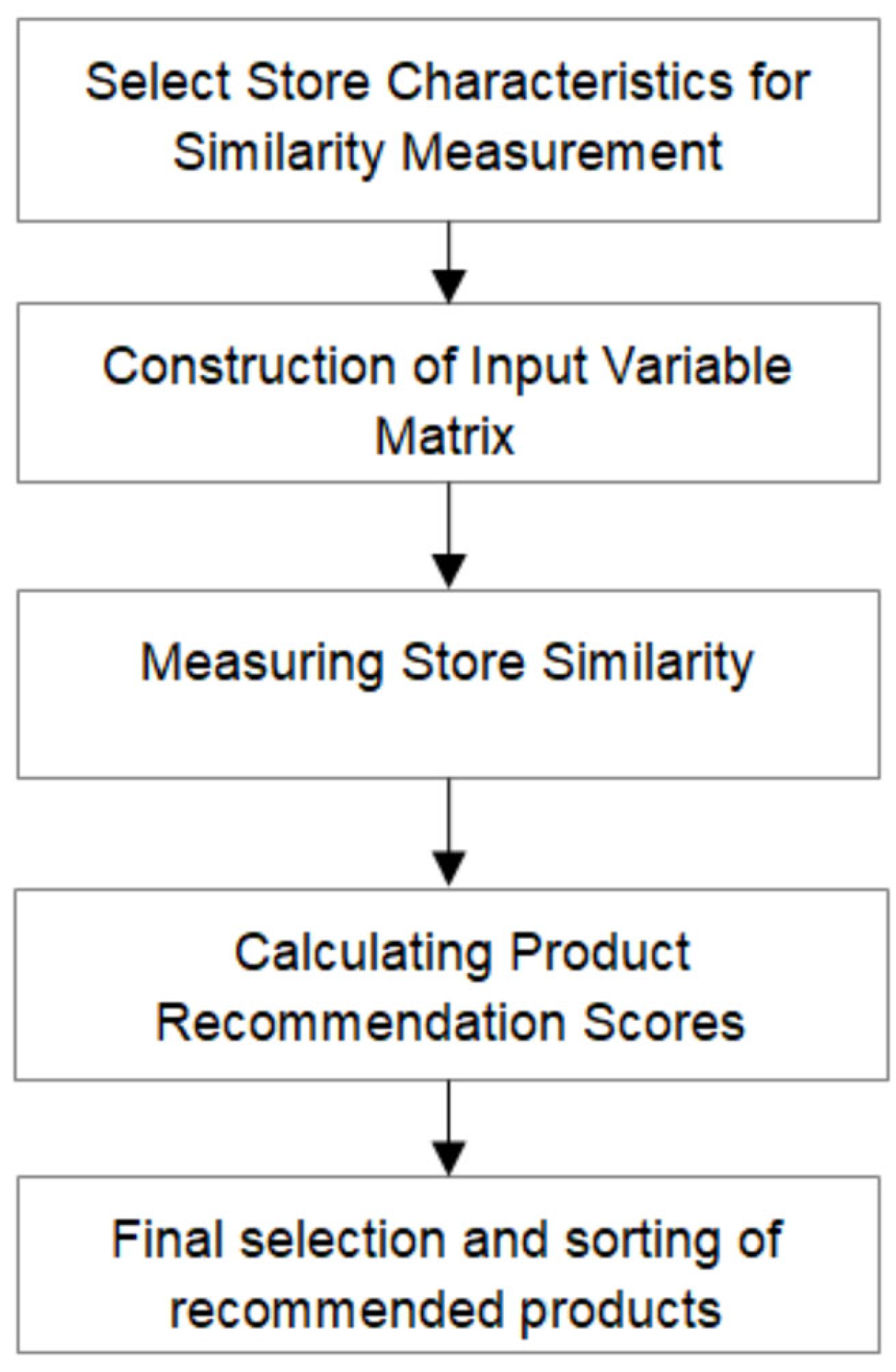 Applied Sciences | Free Full-Text | Developing a Convenience Store Product Recommendation System ...