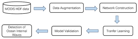 Applied Sciences | Free Full-Text | Detection of Ocean Internal Waves Based on Modified Deep ...